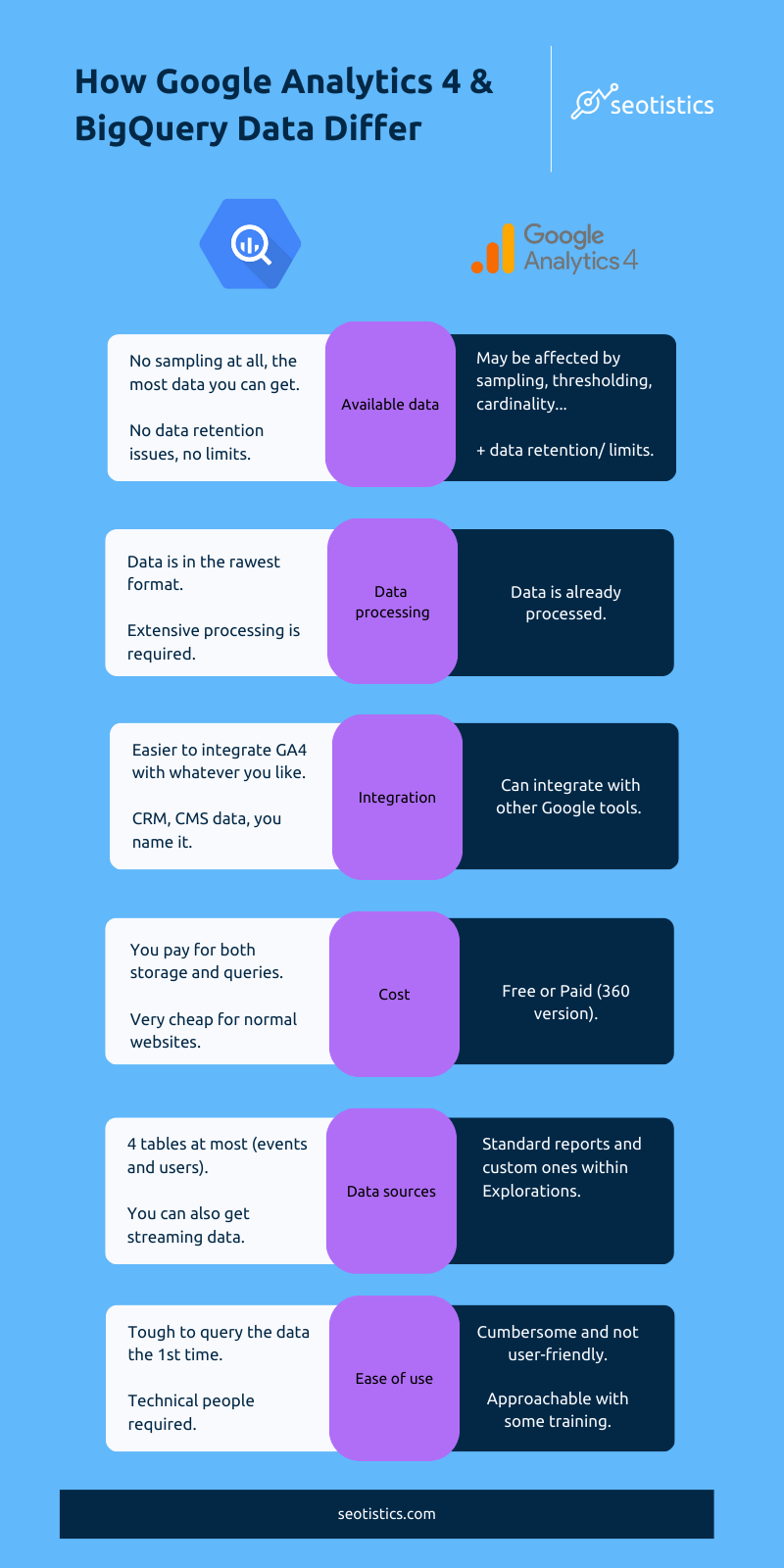 BigQuery For GSC + GA4 Data: Why Use It & How It Differs